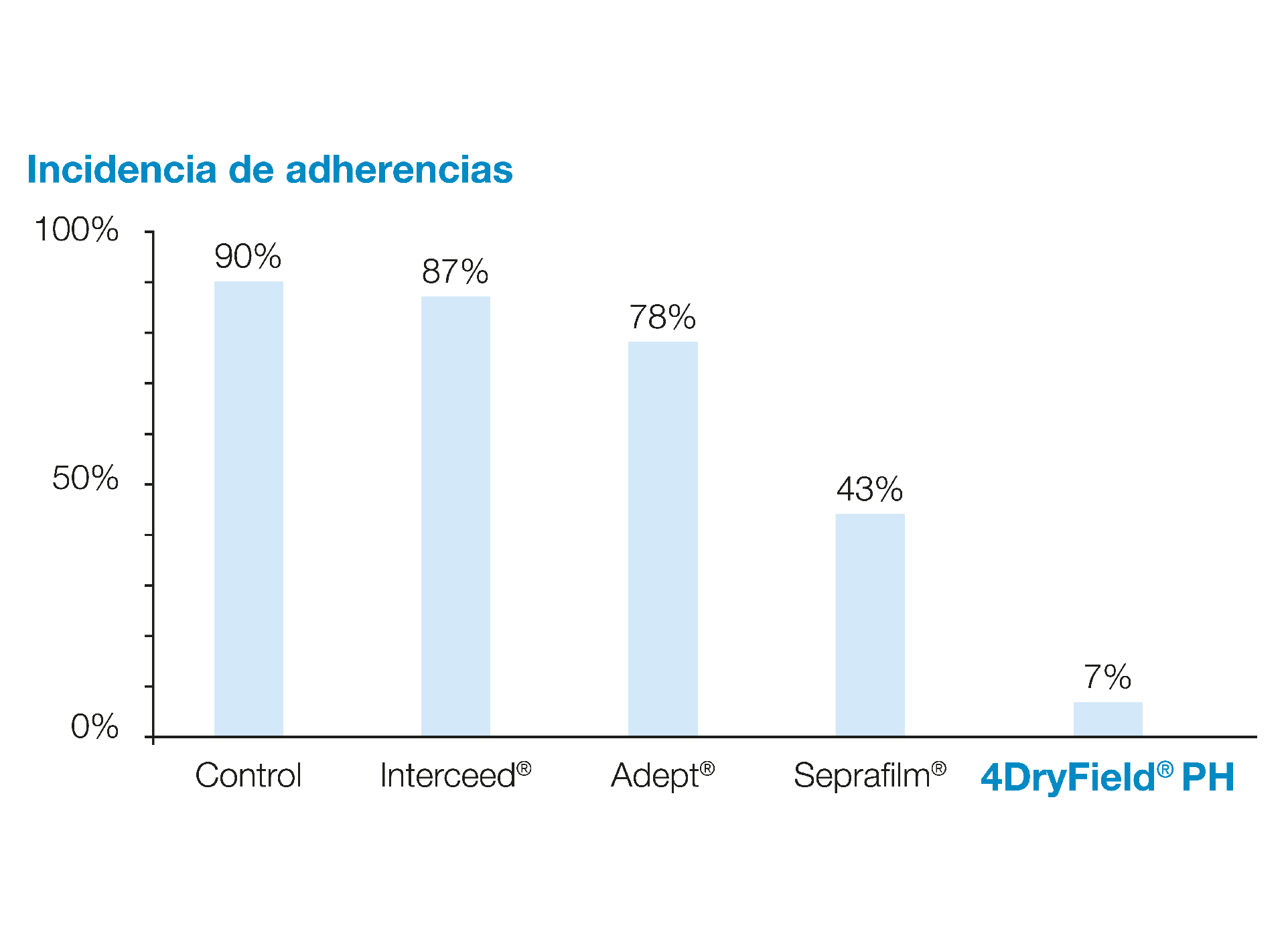 4DryField® PH | Medix
